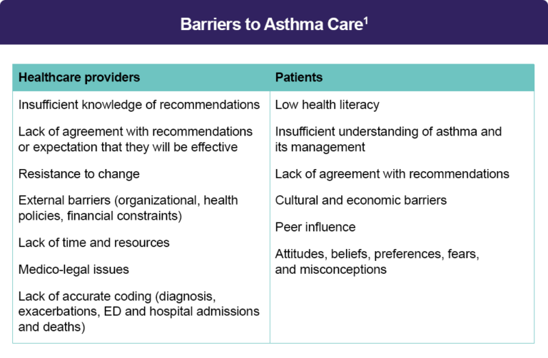 Barriers to Treatment – Asthma Clinician