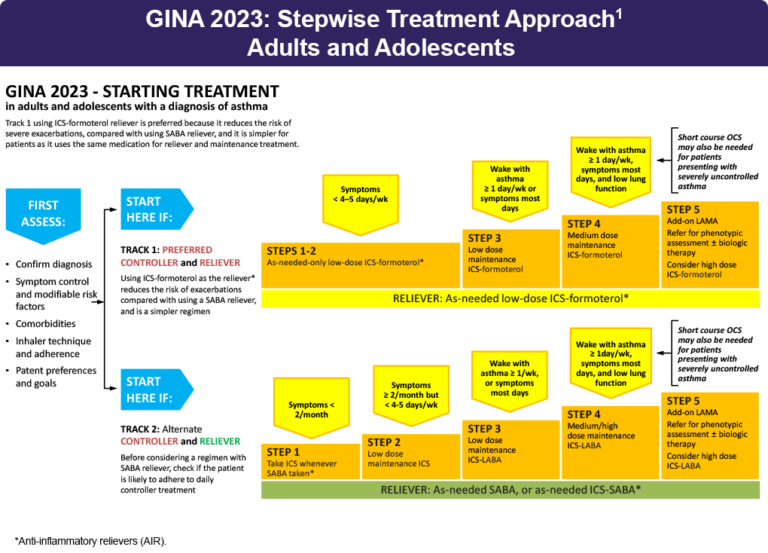 Current Guideline for Asthma – Asthma Clinician