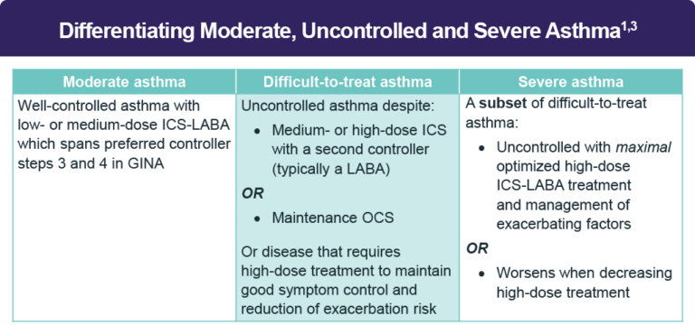Treating and Managing Asthma – Asthma Clinician