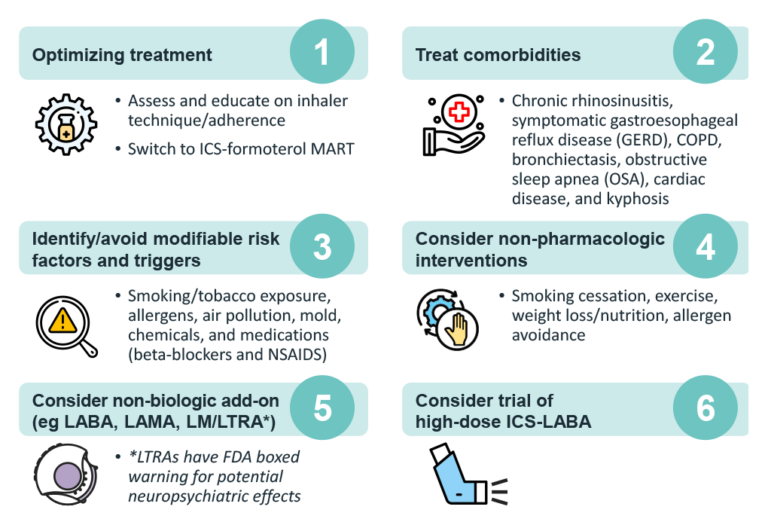 Treating and Managing Asthma – Asthma Clinician