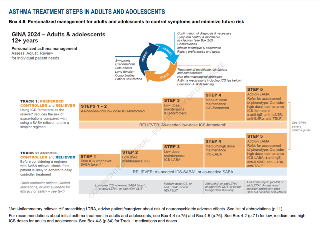 Current Guideline for Asthma – Asthma Clinician