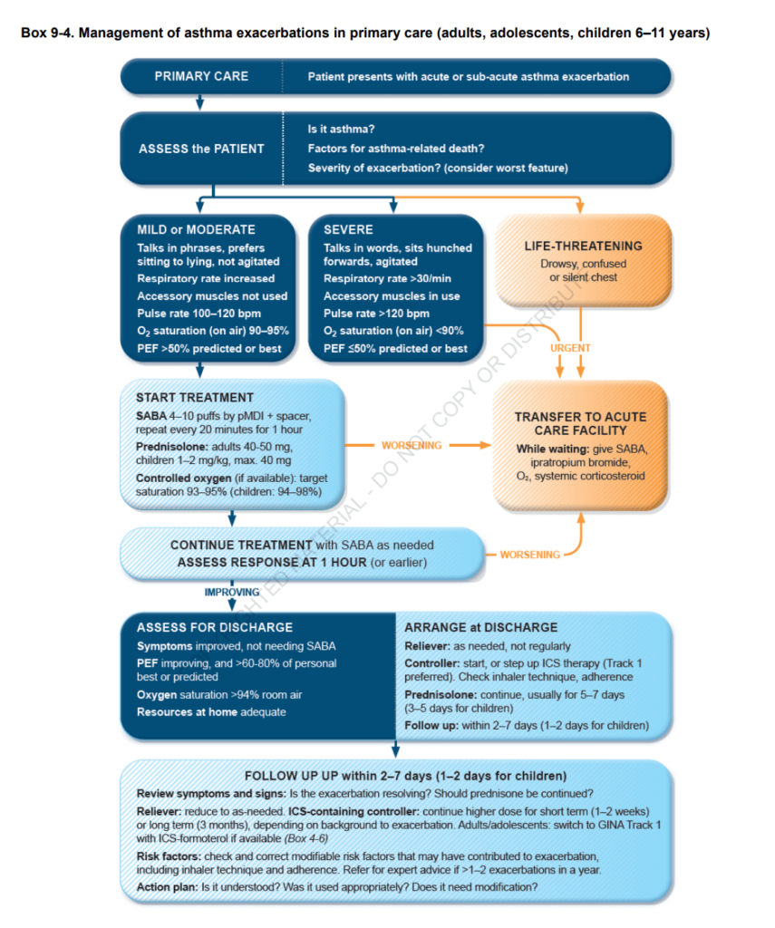 Current Guideline for Asthma – Asthma Clinician