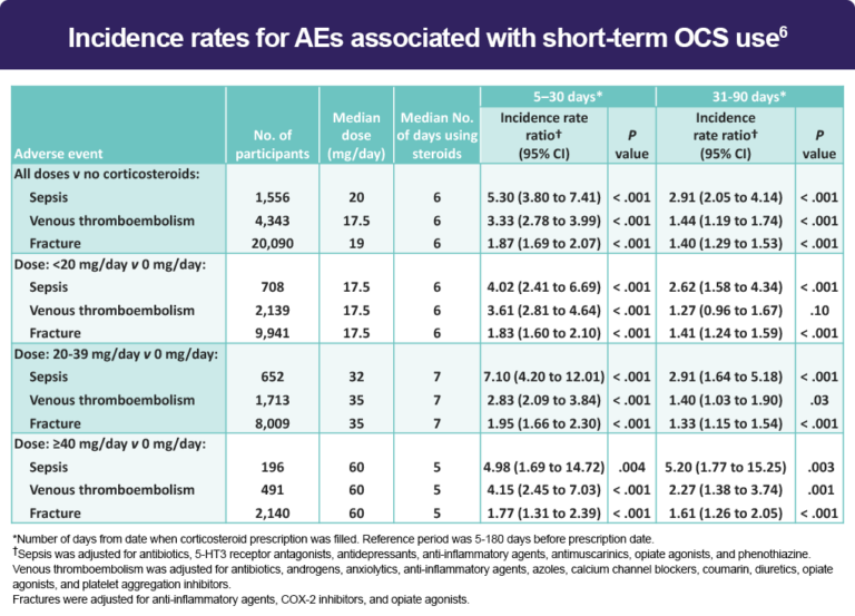 OCS Overuse – Asthma Clinician