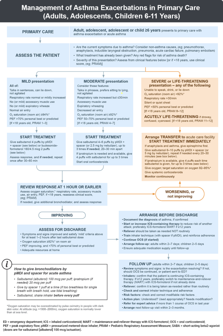 Current Guideline for Asthma – Asthma Clinician